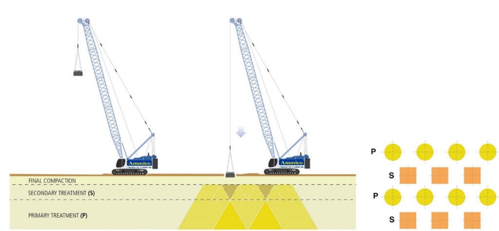 Dynamic Compaction (DC) – Ammico Contracting W.L.L.
